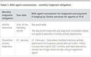 Table 1 BAS agent concessions – monthly lodgment obligation | REMBIZ